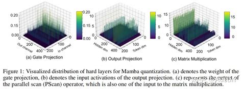【iclr 2025】mambaquant:首个mamba系列模型(cv、llm)量化方案,精度近乎无损,也适用于标准llm! 知乎 【iclr 2025】mambaquant:首个mamba系列模型(cv、llm)量化方案,精度近乎无损,也适用于标准llm! 知乎