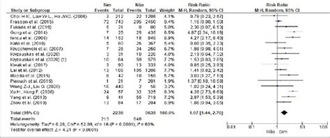 Forest Plot Meta Analysis Risk Factor Diabetes Cross Sectional