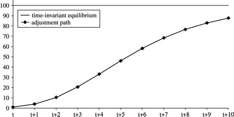 Adjustment Path Towards Time Invariant Equilibrium Fdi Stock Download Scientific Diagram