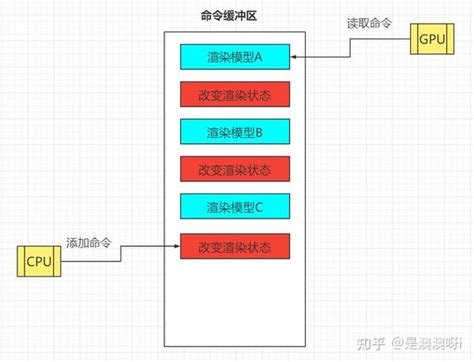 什么是drawcall 知乎