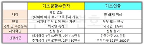 65세 이상 기초생활수급자 기초연금 우리집 변호사