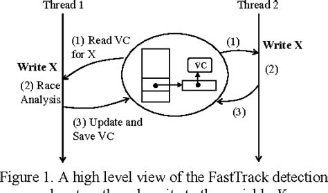 figure 1 from a parallel fasttrack data race detector on multi core systems semantic scholar