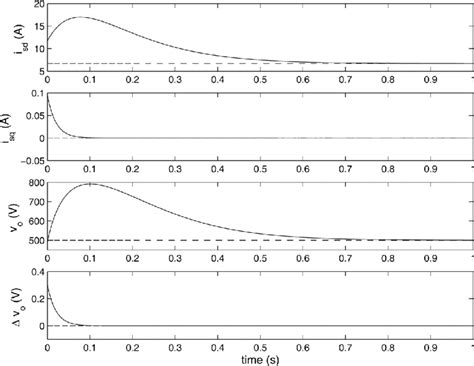 plot of the state variables of the closed loop system in case 2 4 2 3