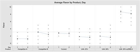 visualizing variability in your data just got a little easier in minitab 19 check out the