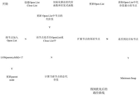 基于融合轨迹平滑算法的自适应Lazy Theta 路径规划方法 基于融合轨迹平滑算法的自适应Lazy Theta 路径规划方法