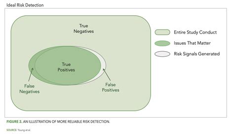 The Eradication Of False Signals In Monitoring