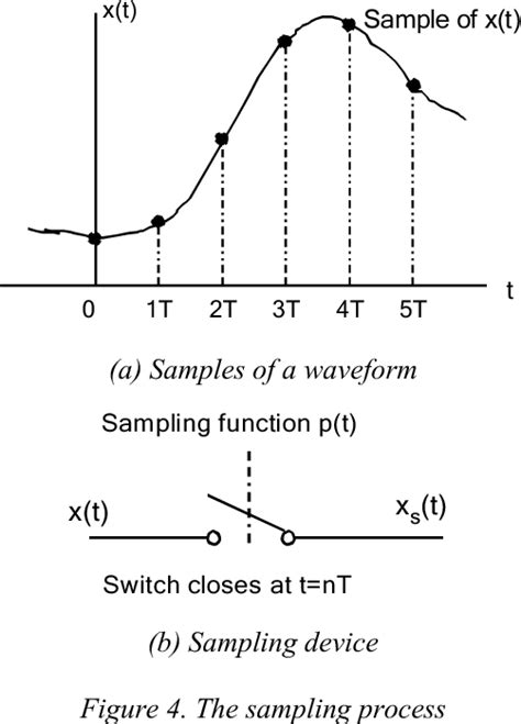 Figure 1 From An Approach To The Equivalent Time Sampling Technique For Pulse Transient