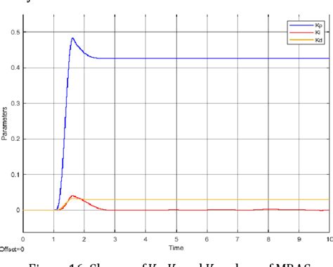 Figure From DESIGN OF A MODEL REFERENCE ADAPTIVE PID CONTROLLER FOR DC MOTOR POSITION CONTROL