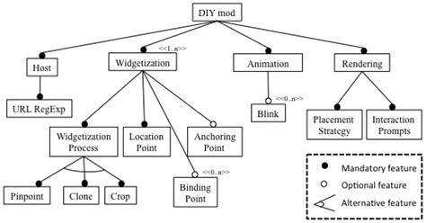 Feature Diagram For DIY Web Modding Download Scientific Diagram