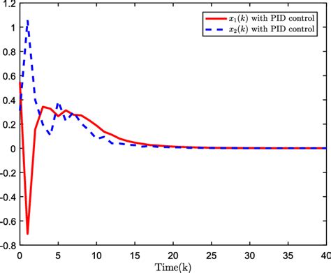 Closed Loop State Trajectory Download Scientific Diagram