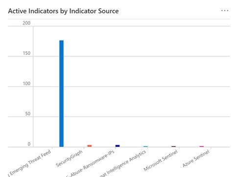 Microsoft Sentinel Threat Intelligence Part IV Using Workbooks Cyber Geeks Cyber