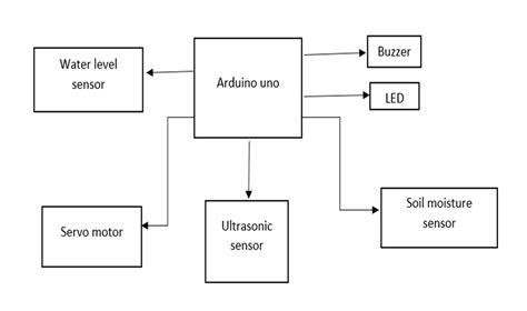 Dam Monitoring System Using Iot By Ijraset Issuu