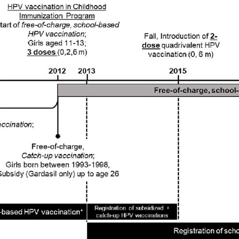 Hpv Vaccination In Sweden Recording Of School Based Hpv Vaccination Download Scientific