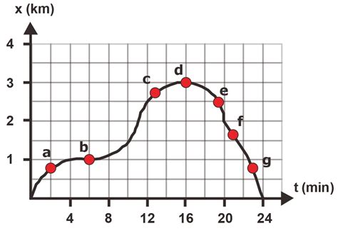 Decreasing Speed Position Time Graph Velocity Time Graphs Definition