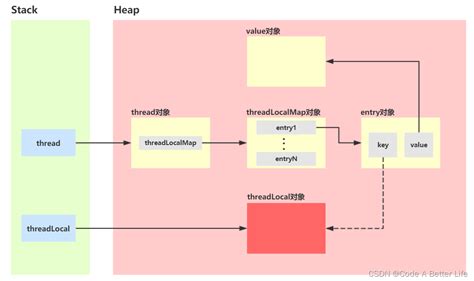 Threadlocal内存泄漏 Csdn博客
