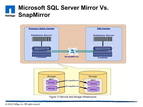 Microsoft Sql Server Architecture Pptx