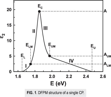 Figure 1 From Parameterized Optical Properties Of Monolayer Mose2 Semantic Scholar