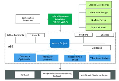 A Schematic Illustrating The Various Modules Within ASE And The Download Scientific Diagram