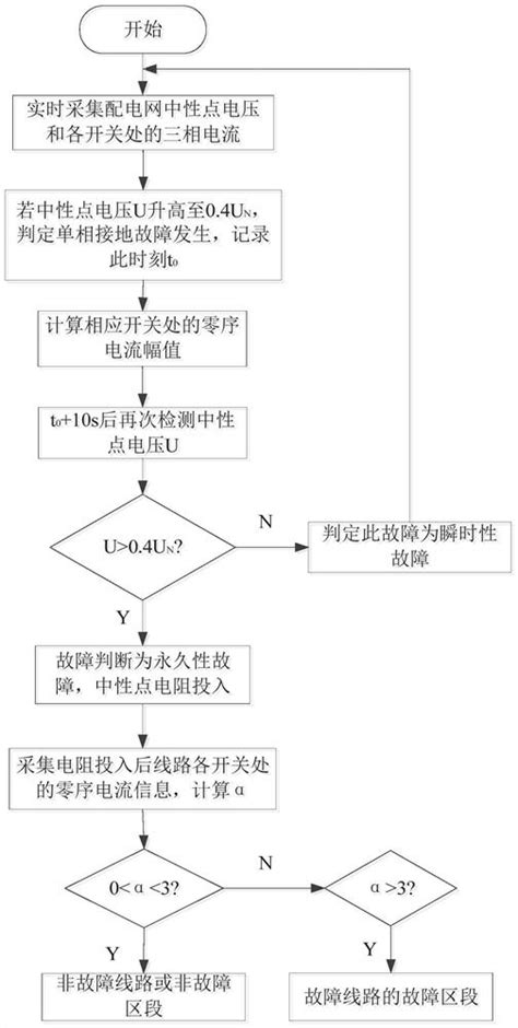 Power Distribution Network Single Phase Earth Fault Line Selection