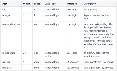Ps2 Mouse Interface Vhdl Logic Design Digikey Techforum An Electronic Component And