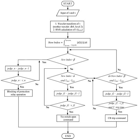 Energies Free Full Text New Protection Scheme Based On Coordination