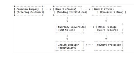 3 different scenarios in mt103 payments in fintech