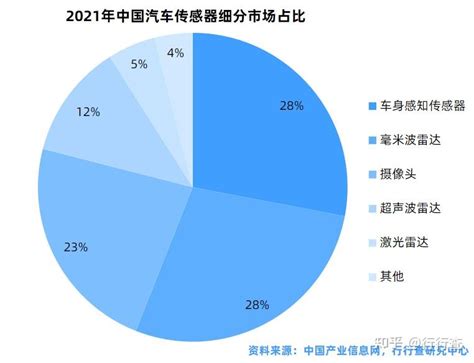 2022年中国汽车传感器行业研究报告 知乎