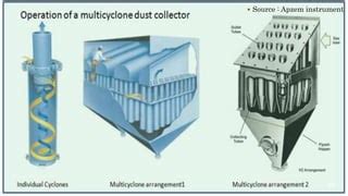 Multi Cyclone Dust Collector Pptx