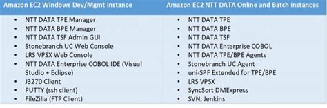 Re Hosting Mainframe Applications To Aws With Ntt Data Services Aws Partner Network Apn Blog