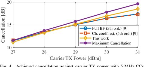 Figure 1 From Cancellation Of Air Induced Passive Intermodulation In Fdd Mimo Systems Low