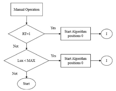 Solar Tracking Process Start Algorithm Download Scientific Diagram