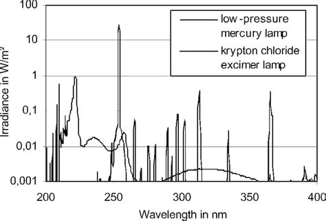 Emission Spectra Of The 254 Nm Mercury Lamp And The 222 Nm Krcl Excimer