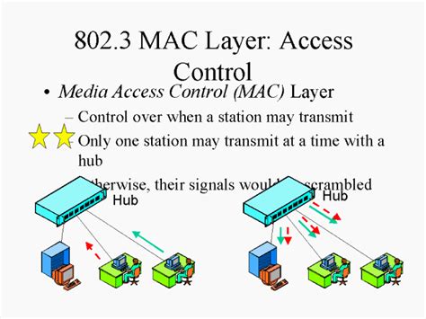 802 3 mac layer access control