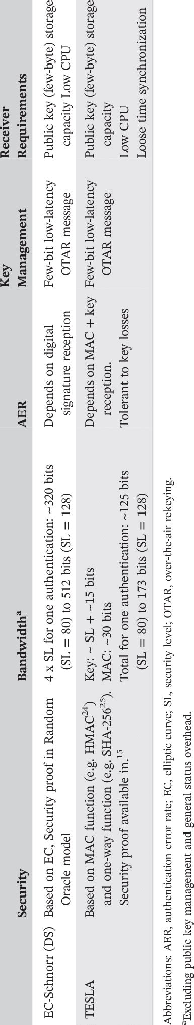 Qualitative Comparison Between Data Authentication Schemes Download Scientific Diagram