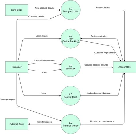 A Step By Step Guide To Creating Data Flow Diagrams With Visual