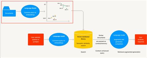 Dr Sethuraman R On Linkedin Rag Llm Vector Database Embedding