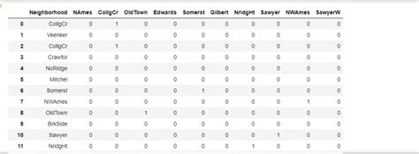 How To Perform One Hot Encoding For Multi Categorical Variables