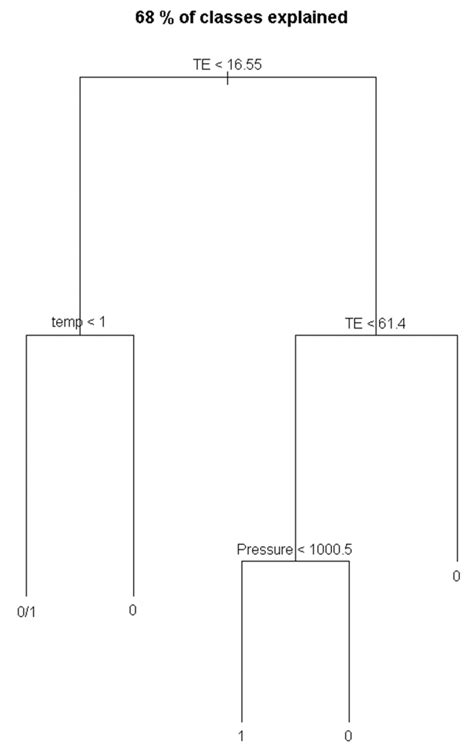 Classication Tree Explaining The Autocorrelation Of The Transects A