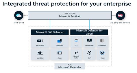 Microsoft Defender And Microsoft Entra ID Your Allies Against Cyberthreats Plain Concepts
