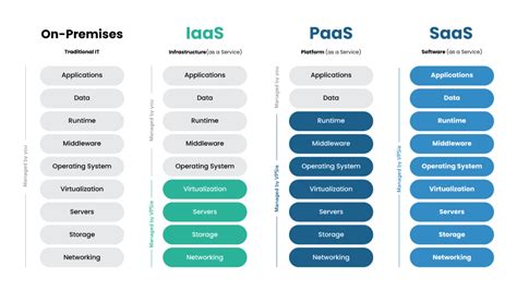 Iaas Paas And Saas In Cloud Computing Vpsie Tutorials