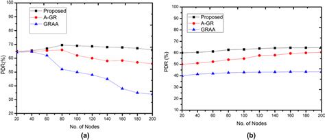 Qos Performances In Terms Of Pdr Concerning The Number Of Nodes A Dense