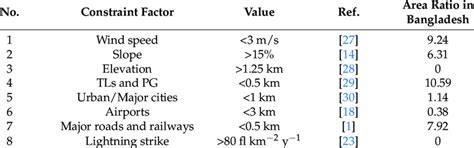 Exclusion Zones Are Identified Using The Thresholdbuffer Values Of