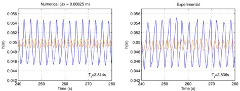 Numerical A And Experimental B Mean Water Depth Evolution In Time Download Scientific