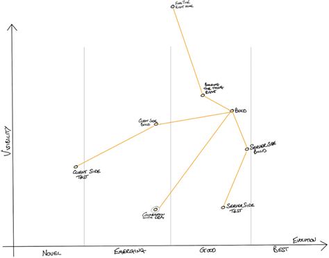 Mapping Maturity Create Context Specific Maturity Models With Wardley Maps Informed By Cynefin