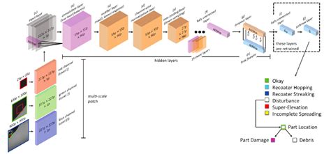 Figure 9 The Flowchart Of Multi Scale Cnn In Defect Detection In L Pbf