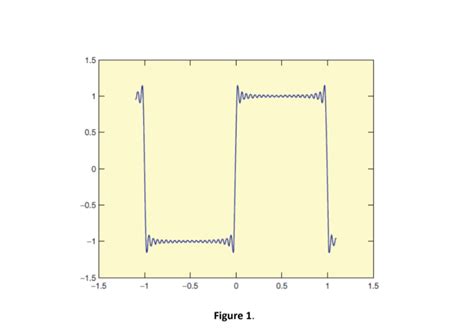 A Square Wave Of Period T May Be Defined By The Chegg