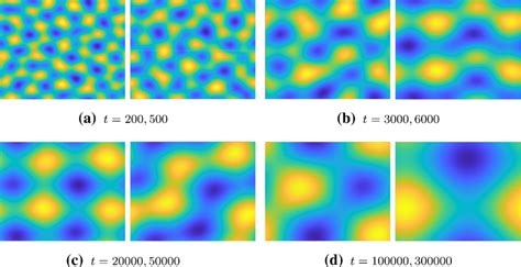 Snapshots Of The Computed Height Function U At The Indicated Times For