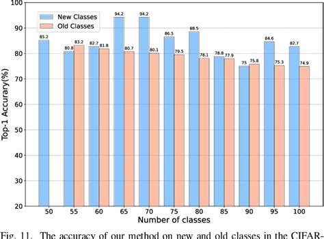 Figure 11 From Class Incremental Learning With Self Supervised Pre Training And Prototype