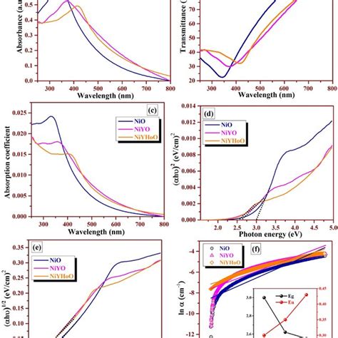 A Variation In Absorption Coefficient As Wavelength Function