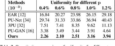Pu Eva An Edge Vector Based Approximation Solution For Flexible Scale Point Cloud Upsampling